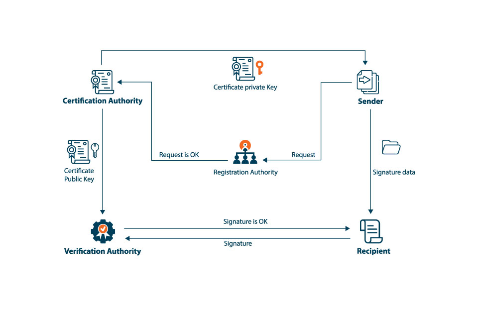 Public Certificate Authority